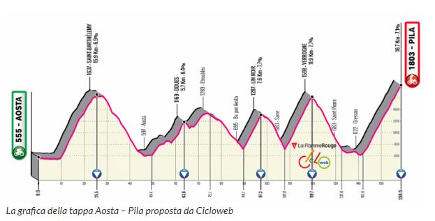 Il Giro d'Italia torna in Valle: il 23 maggio da Aosta, omaggio alla ...